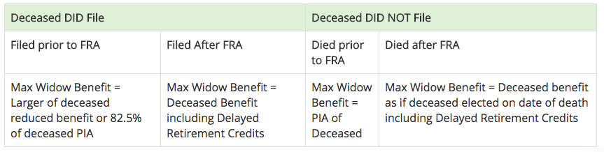 What is the Social Security Widow Benefit?