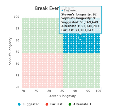 How does the Social Security Timing break-even chart work?