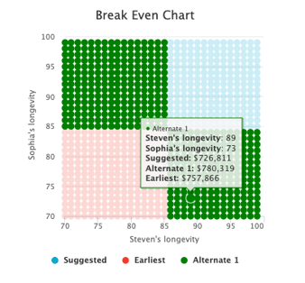 How does the Social Security Timing break-even chart work?
