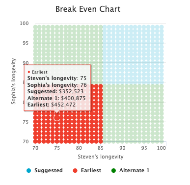 How does the Social Security Timing break-even chart work?