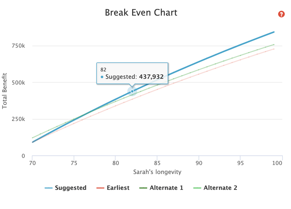 How does the Social Security Timing break-even chart work?